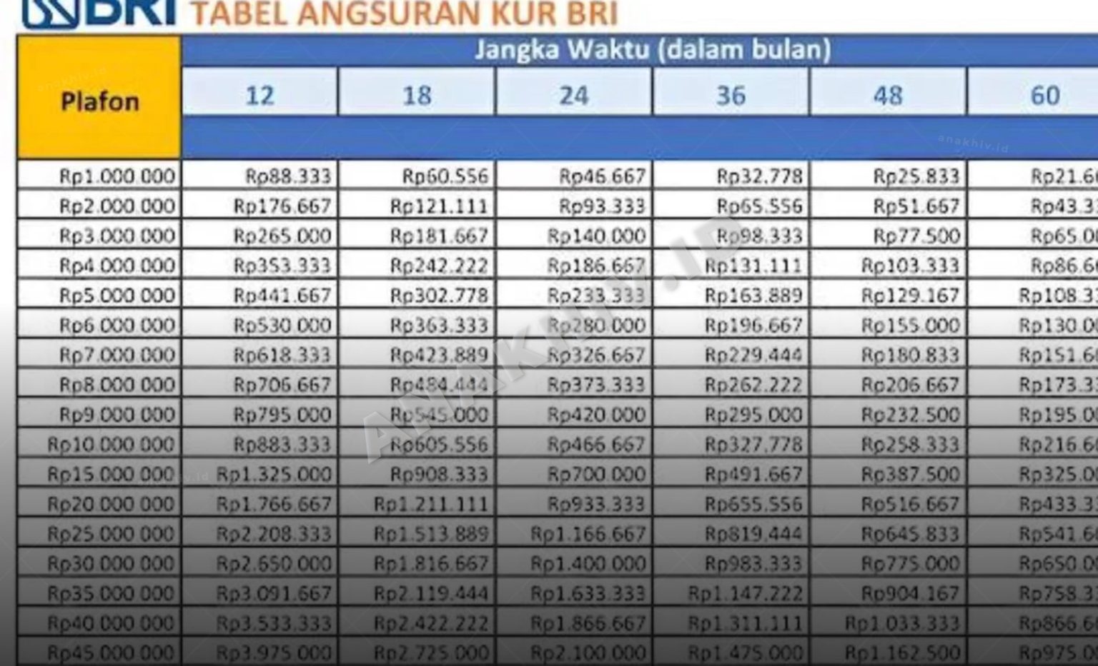 Tabel KUR BRI 2026 Terbaru, Cicilan Rp195 Ribu per Bulan dan Cara ...